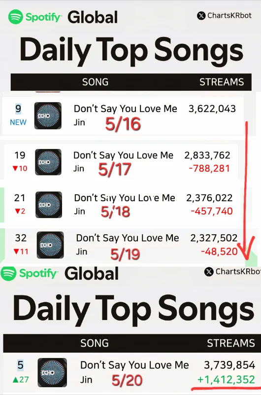 BTS Jin’s Spotify Chart Surge Sparks Controversy Over Alleged ...