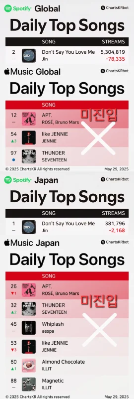 BTS Jin’s Spotify Chart Surge Sparks Controversy Over Alleged Manipulation - Netizenbuzz